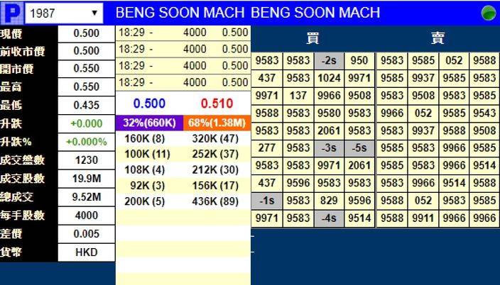 BENG SOON MACH明掛牌 暗盤平收報0.5元 | 錢財事